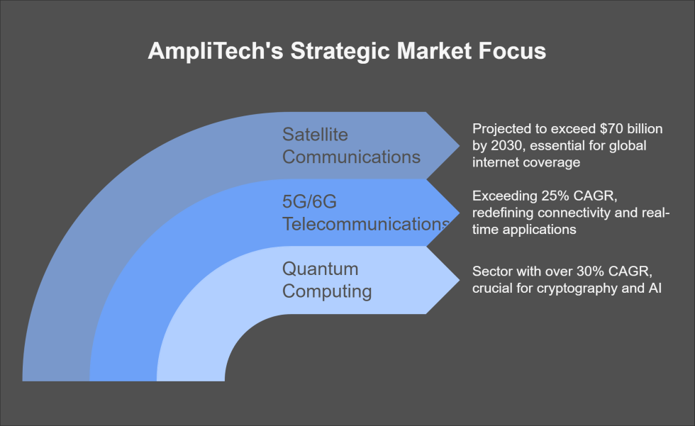 AmpliTech Group Releases Letter To Shareholders