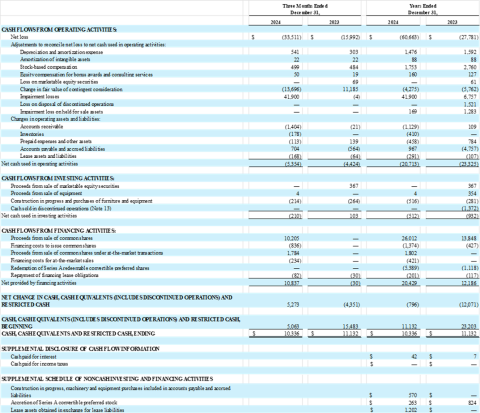 Oncocyte Reports Successful 2024; Sets Stage for 2025 Catalysts