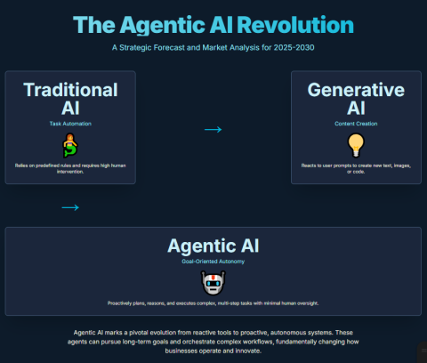 Agentic AI: A Strategic Forecast and Market Analysis (2025-2030)